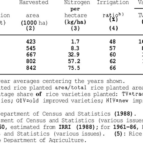 Total Rice Production Rice Harvested Area Nitrogen Inputs Used For Download Table