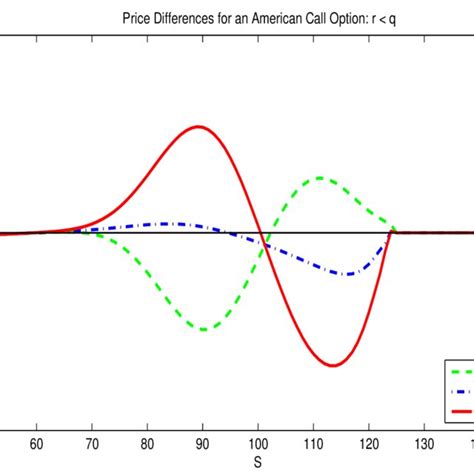 Price Differences Between Stochastic Volatility And Constant Volatility Download Scientific