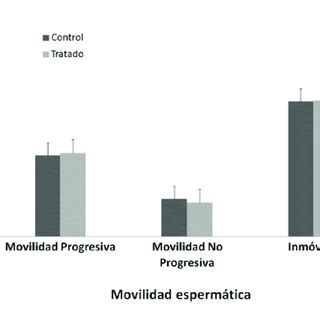 Sperm Motility In The Treatment Group Pb NO Mg Kg Pc Vs Control Download Scientific