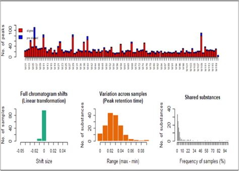 3 The First Histogram Shows The Number Of Peaks Per Sample Before And