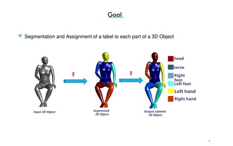 Deep Learning Cnn Svm For 3d Mesh Segmentationpptx