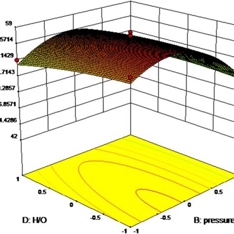 3d Response Surface Plot Of The Temperature And Pressure Download