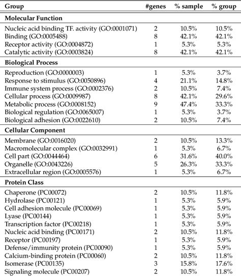 Table 45 From High Dimensional Variable Selection For Glms And