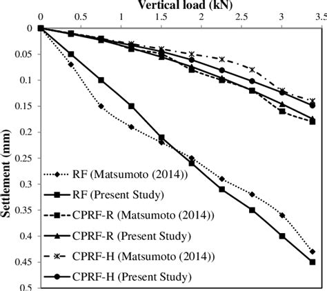 Figure 1 From Behaviour Of Combined Pile Raft Foundation Cprf Under Static And Pseudo Static