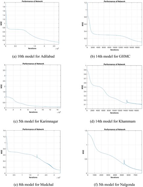 Performance Of Network Different Ann‐bp Based Model Download Scientific Diagram