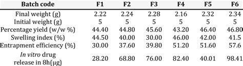 Physical Characteristics Of The Formulation Codes Download