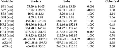 Total Accumulated Match Workloads In Collegiate Di Womens Soccer
