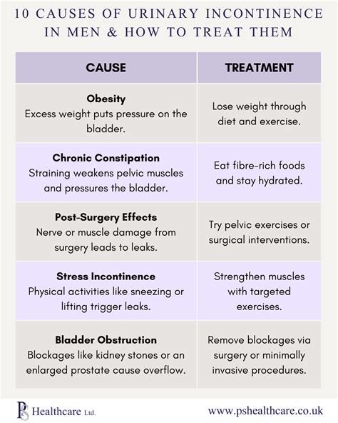 10 Causes Of Urinary Incontinence In Men And Treating Them