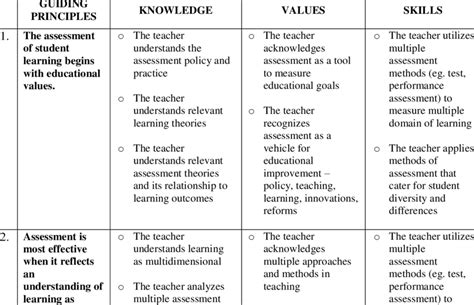 Assessment Guiding Principles And Accountability Download Table