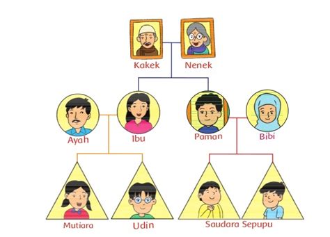 Apa Itu Silsilah Keluarga Tips Dan Fakta Unik Menarik Vrogue Co
