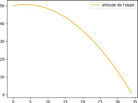 Tracé Dune Courbe En Python Mathwebfr Explications Simples