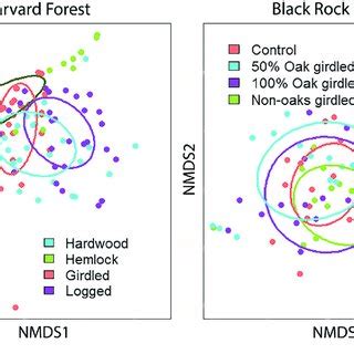 Non Metric Multidimensional Scaling NMDS Ordination Plot Illustrating