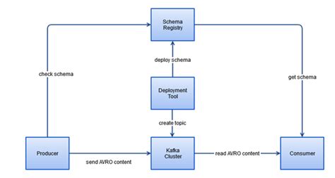 Avro Schema Management For Microservices With Confluent Kafka Schema