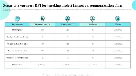 Security Awareness Kpi For Tracking Project Impact On Communication Plan Ppt Sample