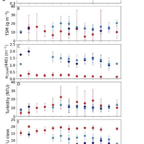 The Comparison Between Remote Sensing And In Situ Observations Of The Download Scientific