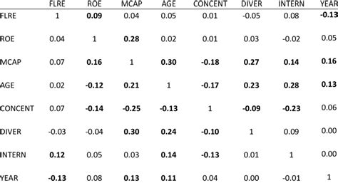 Pearson And Spearmans Correlation Matrix Download Scientific Diagram