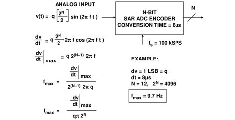 Input Frequency Limitations Of Non Sampling ADC Encoder Download Scientific Diagram