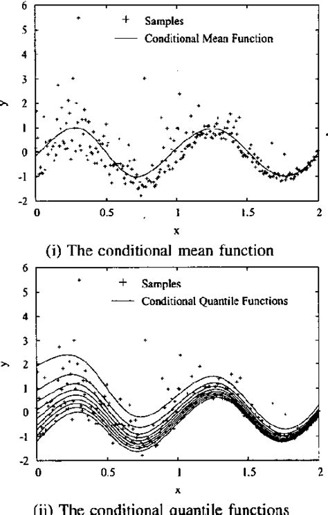 Figure 1 From Non Crossing Quantile Regressions By Svm Semantic Scholar