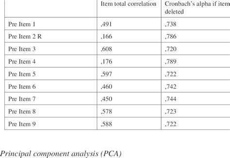 Item Total Correlation Per Item And Cronbachs Alpha If Item Was