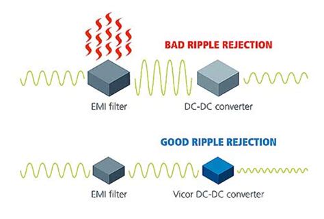 高带宽电源模块解决纹波抑制解决方案 竟业电子