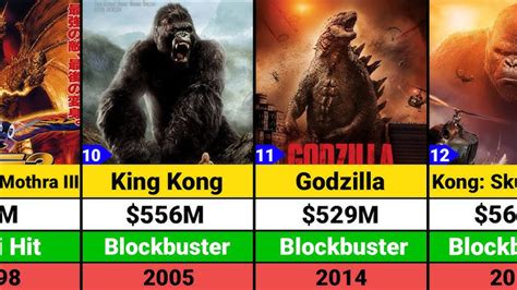Godzilla Films In Chronological Order