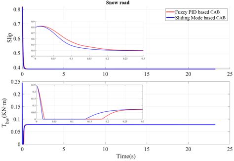The Whole Sliding Mode Wheel Slip Ratio Controller Smwsc Based