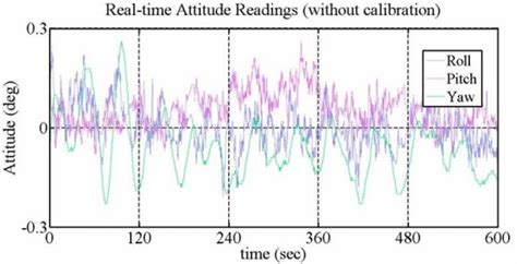 implementation and experimental validation of a real time discontinuous