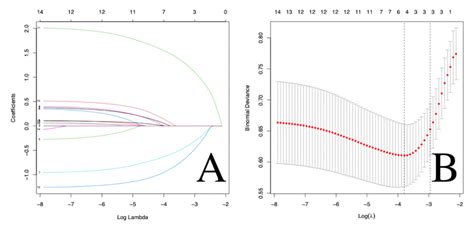 A Lasso Coefficient Profiles Of The 16 Features B Optimal Download Scientific Diagram