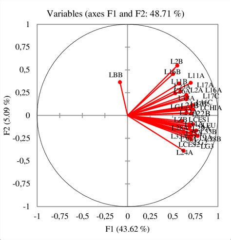 pca output of the populations based on issr and irap data download