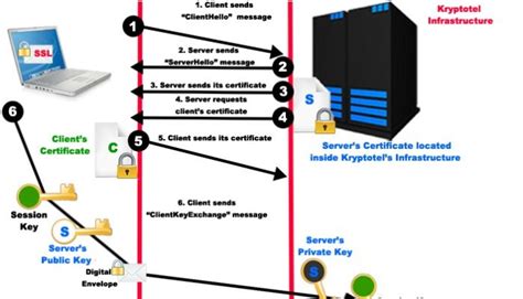 how does ssl work what is an ssl handshake