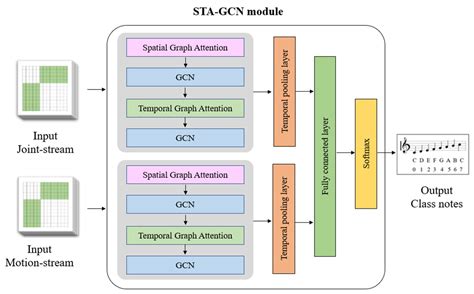 Sensors Free Full Text Human Action Recognition And Note Recognition A Deep Learning