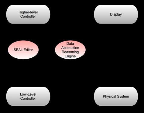 General Overview Of The Data Abstraction Architecture For Spacecraft