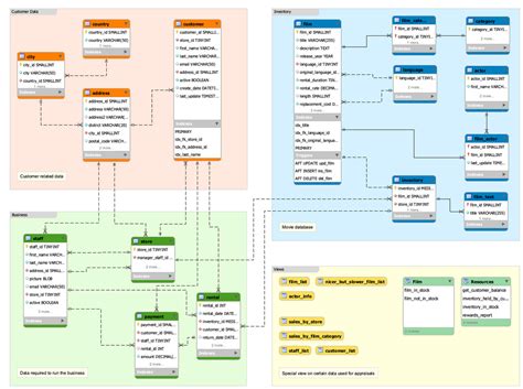 MySQL 示例数据库大全 MySQL技术 SegmentFault 思否