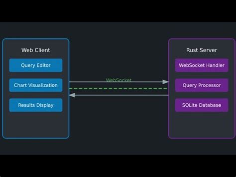 Build A Real Time Rust Websocket Server For Data Analytics YouTube