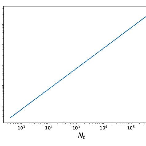 Mean First Passage Time For Scale Free Network Vs The Number Of Download Scientific Diagram