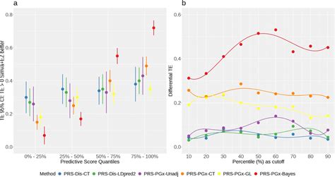 Patient Stratification Performance Of Six Polygenic Prediction Methods