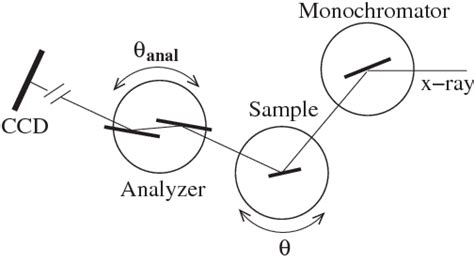 Experiment Setup Analyzer And Sample Mesh Scans Generate Download Scientific Diagram