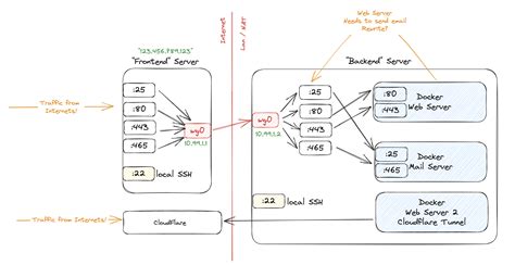 Networking Using Wireguard To Forward Traffic From Public Facing Vps To Private Server Super