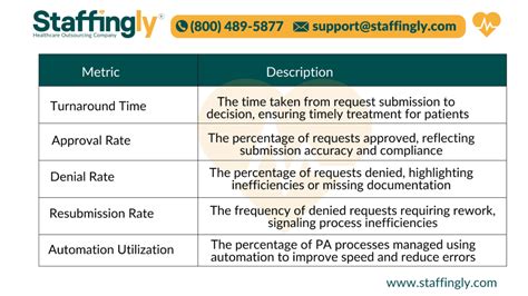 Key Metrics For Measuring Prior Authorization Efficiency In Chicago