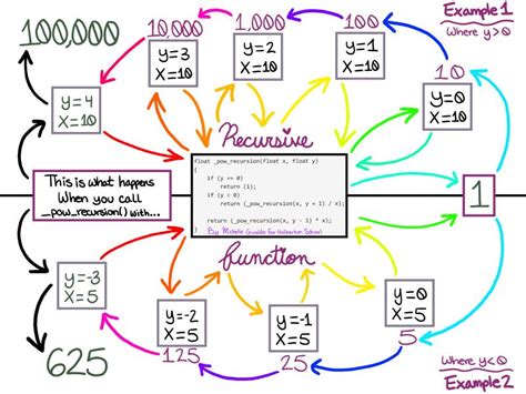 Michelle Giraldo On Linkedin Rainbow Holberton Function