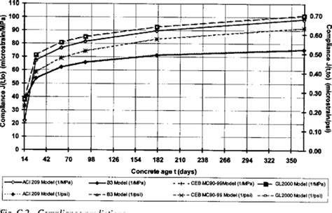 [pdf] Aci 209 2 R 08 Guide For Modeling And Calculating Shrinkage And Creep In Har ~ Ened