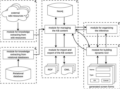 Knowledge Base Architecture Download Scientific Diagram
