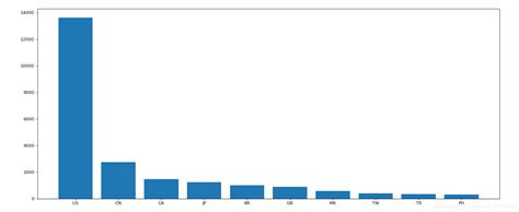 Pandas数据合并、分组聚合及其使用pandas将两列相同数据作为一组 Csdn博客