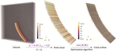 Comparison Of Discrete Crack Paths Obtained From Linear Regression And Download Scientific