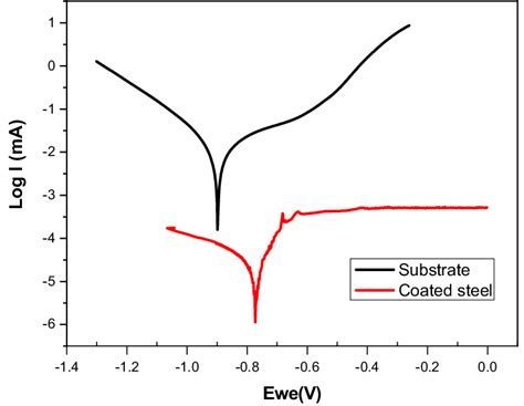 Polarization Curves Of The Substrate And Coated Steel In 05m Nacl