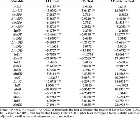 Unit Root Test Results Of All Variables Download Scientific Diagram