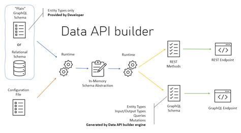Connecting App Builder With Microsofts Data Api Builder