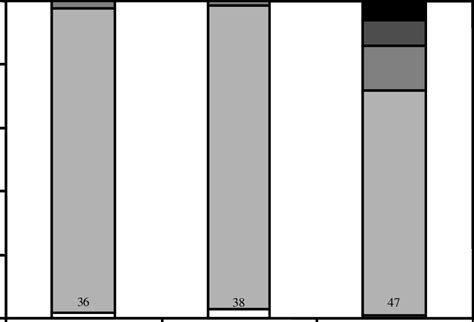 Sex Cell Types In Female Fathead Minnows Aged 66 Dph Kept At 25 Download Scientific Diagram