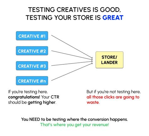 Sardar Ali Khan On Linkedin Testing Creatives And Testing Where The Clicks Land Was Never About