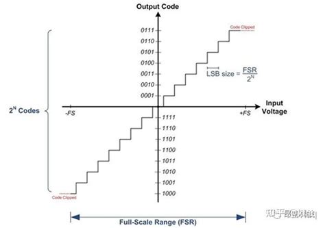 Adc的分辨率和最低有效位（lsb） 知乎